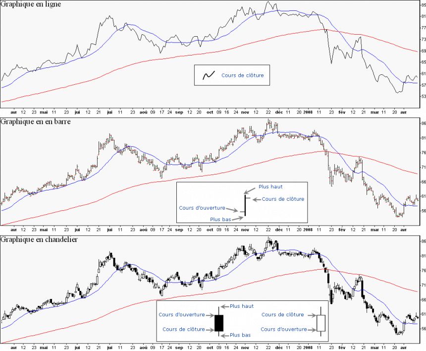 France Bourse - La bourse en ligne : Les différents types de graphique